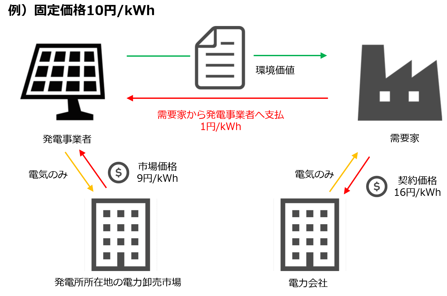 再エネ電力の調達方法～PPA・VPPAなど～ | 脱炭素経営の神髄